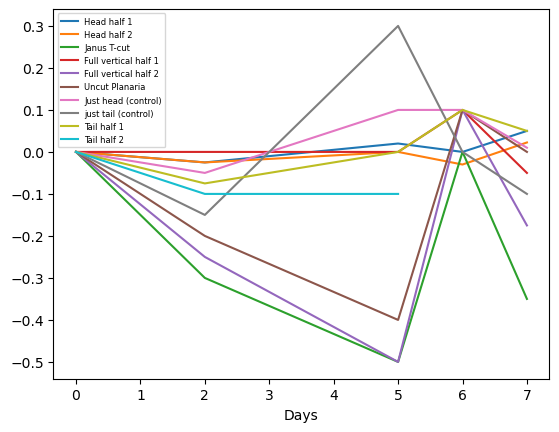 Regenerative Behavior of Planarians, Effects of Vertical and Horizontal Cuts on Morphogenesis ...